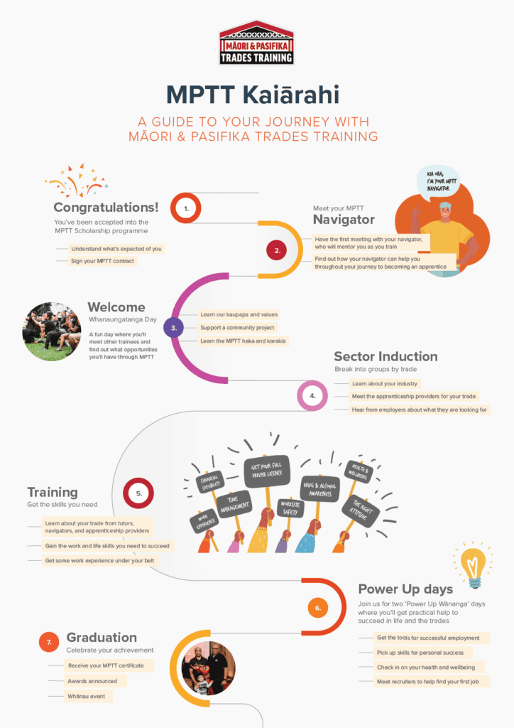 Your simple guide to becoming a certified tradie with MPTT - Maori and ...